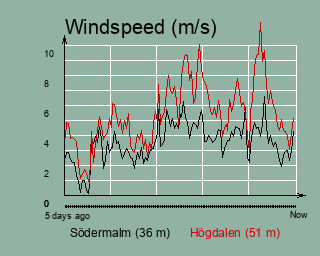 Temperature and Wind Speed