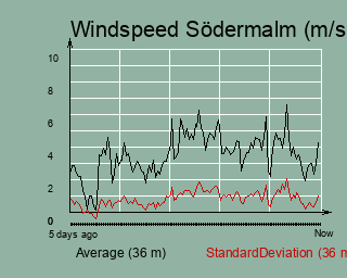 Temperature and Wind Speed